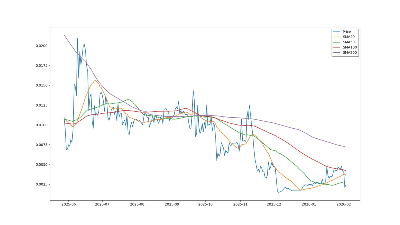 BNSx (Ordinals) Simple Moving Averages