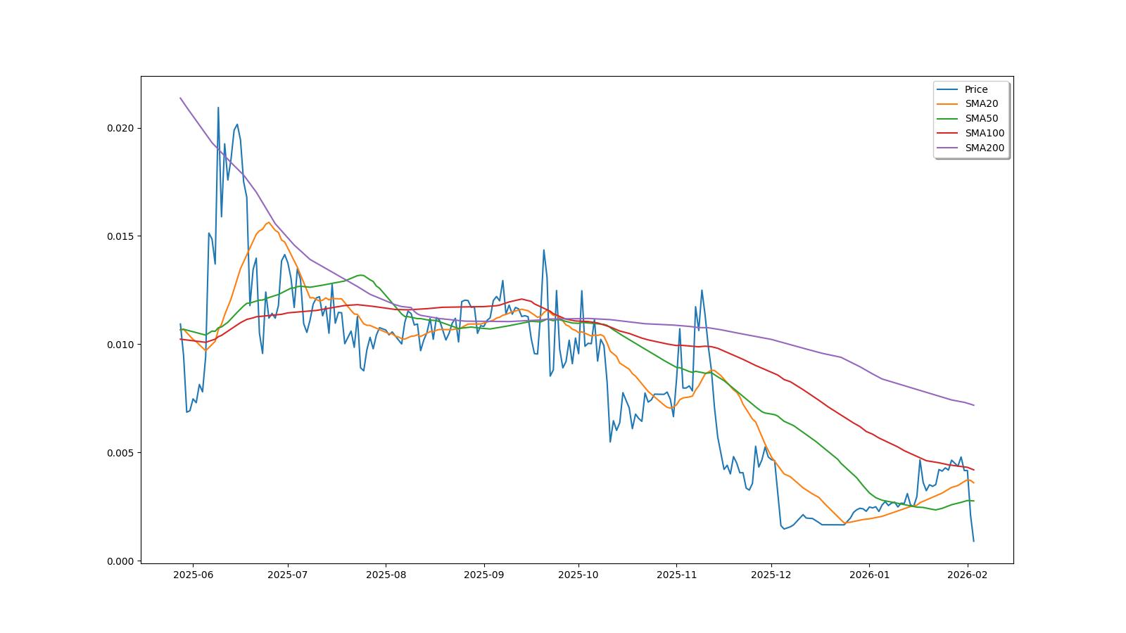BNSx (Ordinals) Simple Moving Averages
