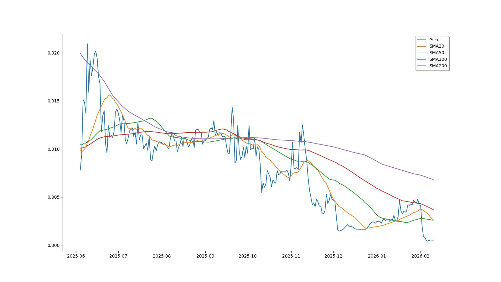 BNSx (Ordinals) Simple Moving Averages