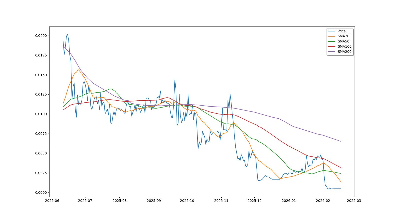 BNSx (Ordinals) Simple Moving Averages