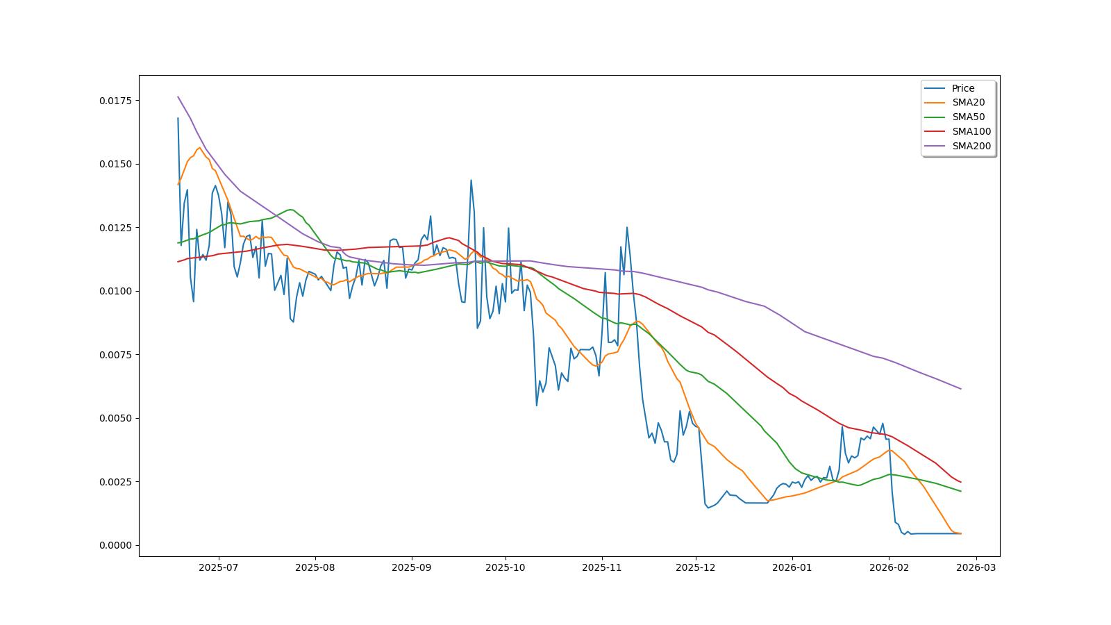 BNSx (Ordinals) Simple Moving Averages