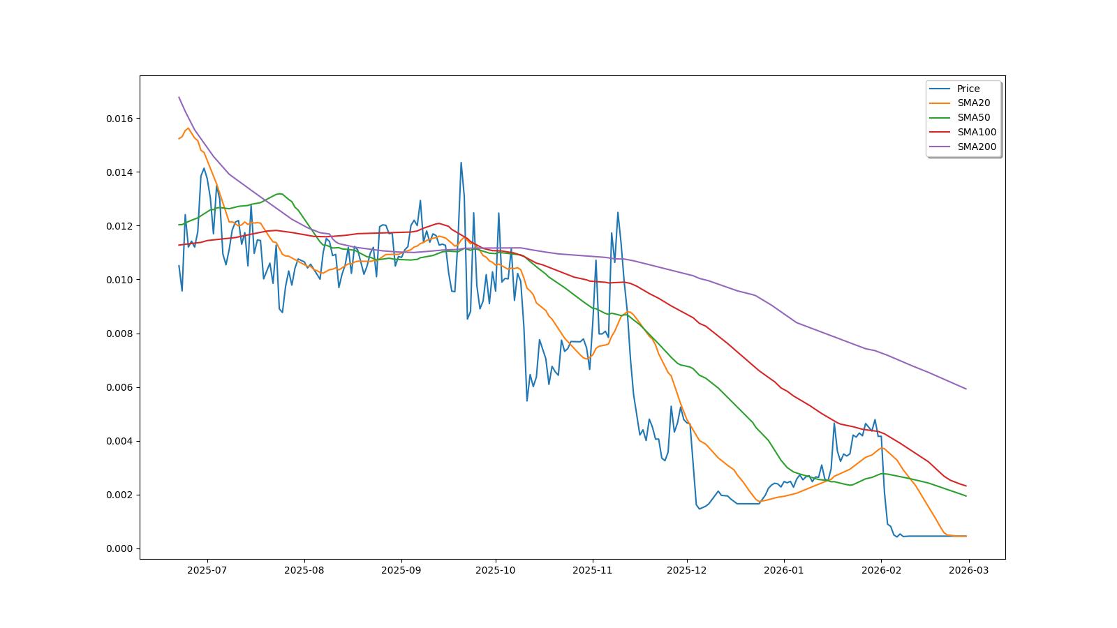 BNSx (Ordinals) Simple Moving Averages