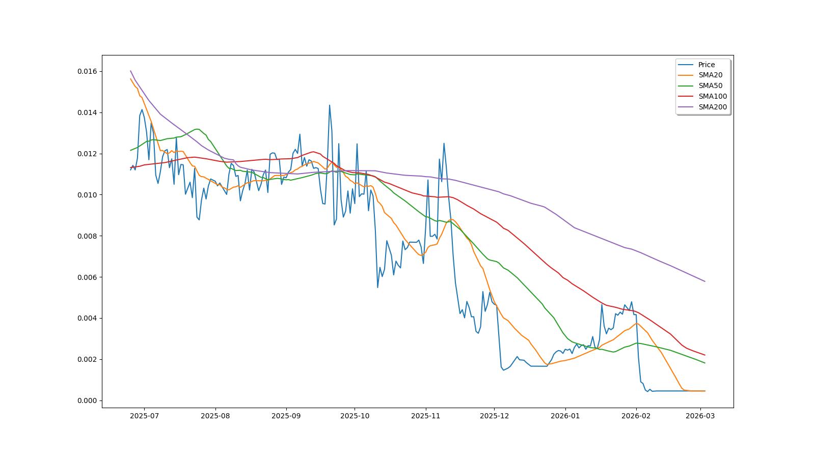 BNSx (Ordinals) Simple Moving Averages