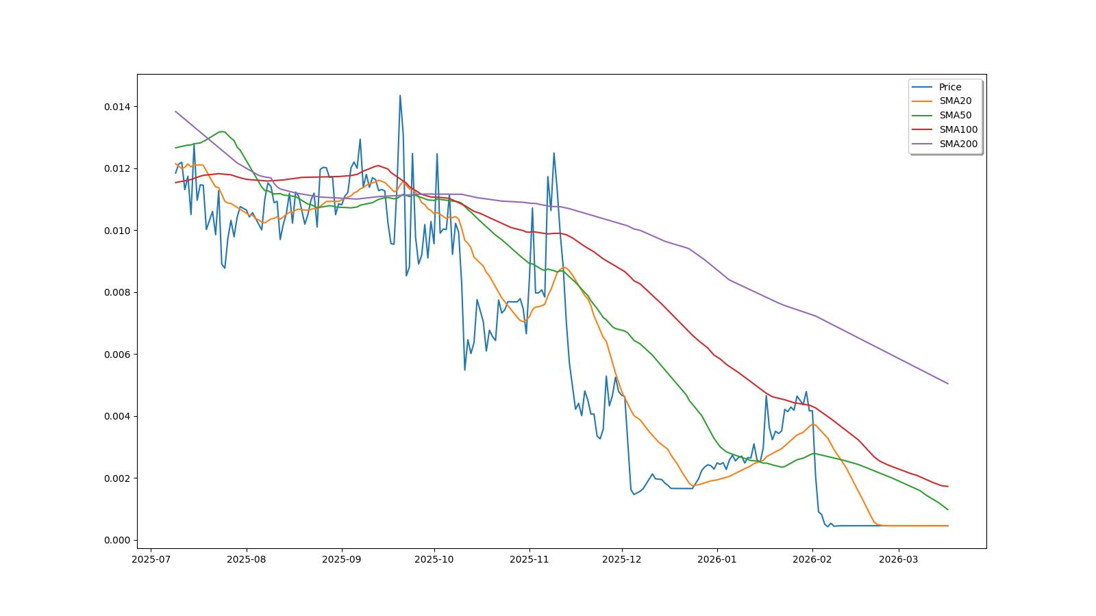 BNSx (Ordinals) Simple Moving Averages