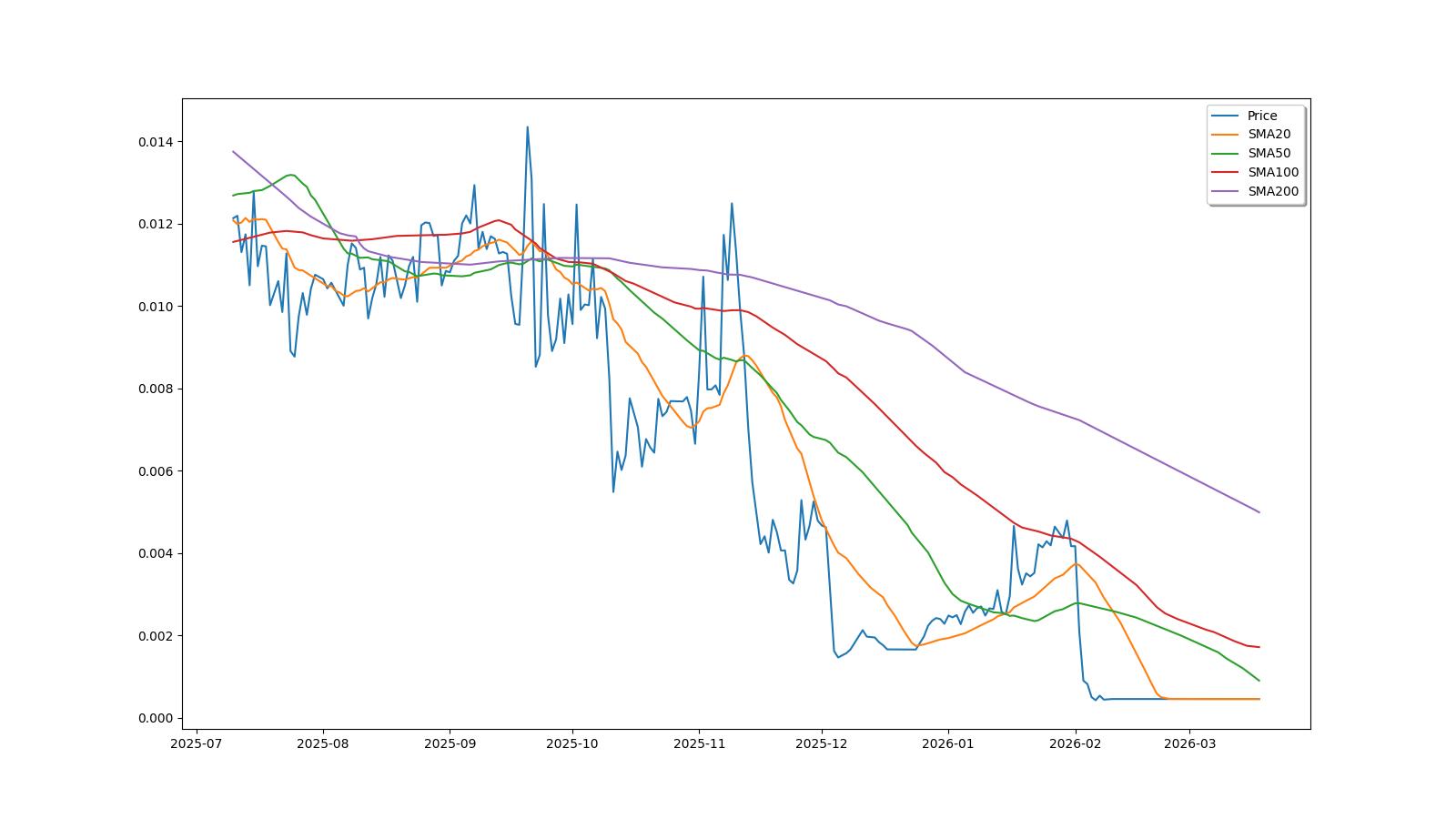 BNSx (Ordinals) Simple Moving Averages