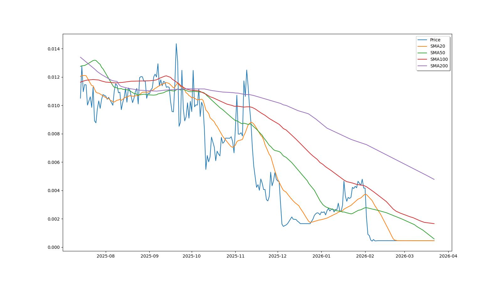 BNSx (Ordinals) Simple Moving Averages