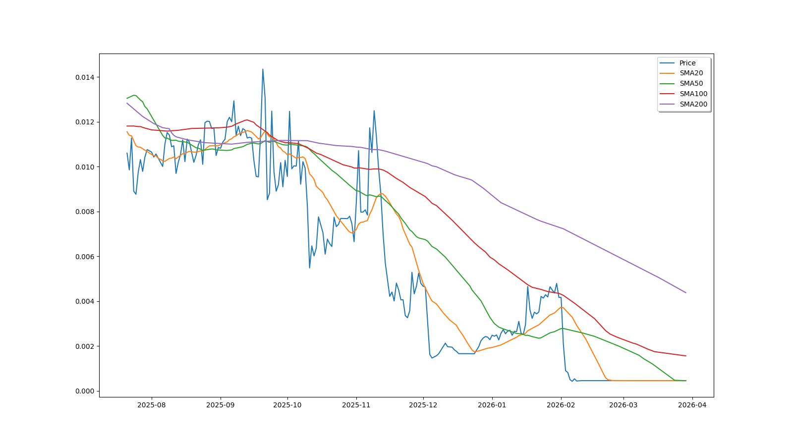 BNSx (Ordinals) Simple Moving Averages