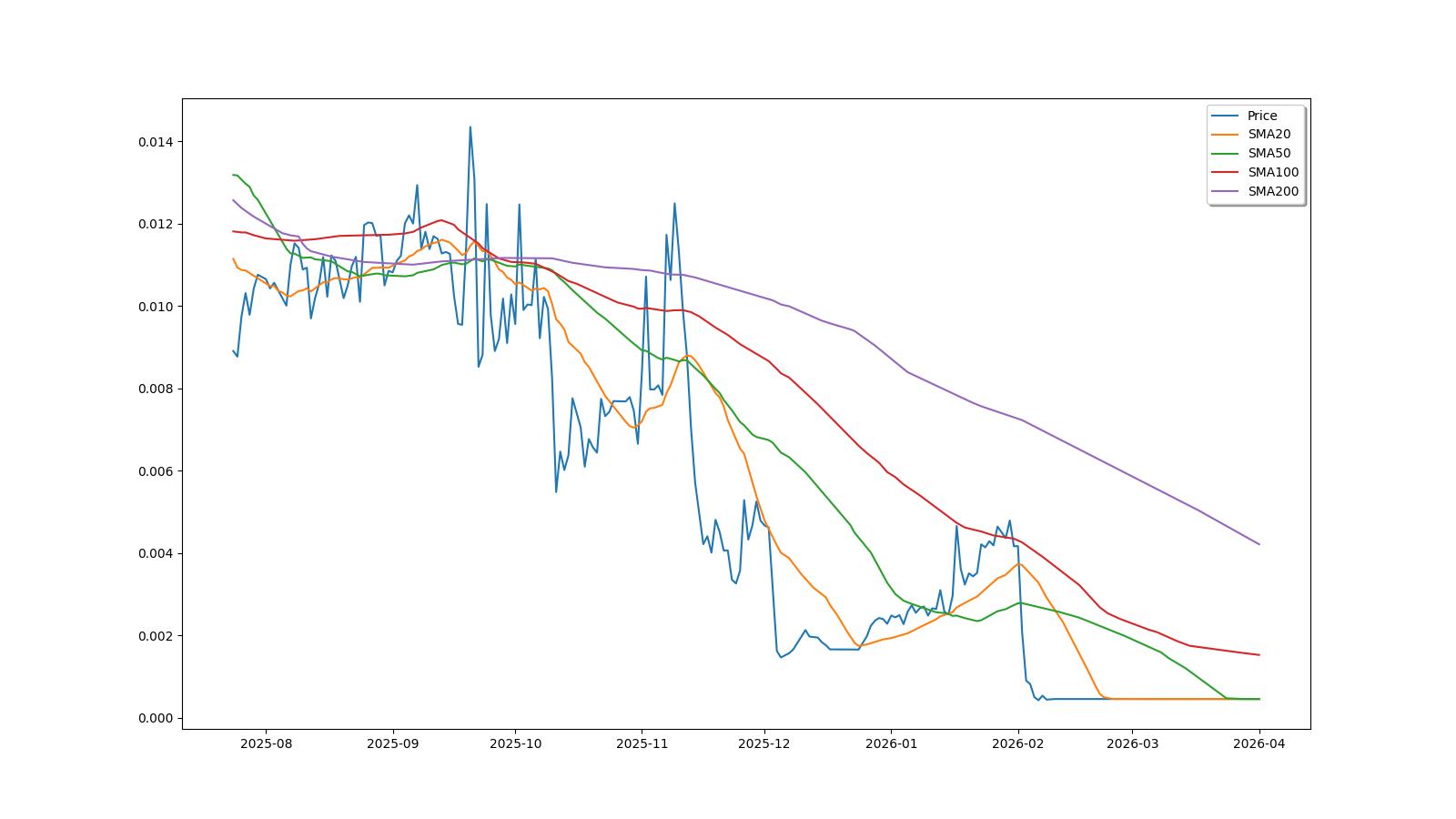 BNSx (Ordinals) Simple Moving Averages