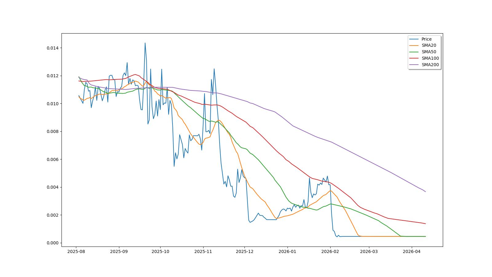 BNSx (Ordinals) Simple Moving Averages