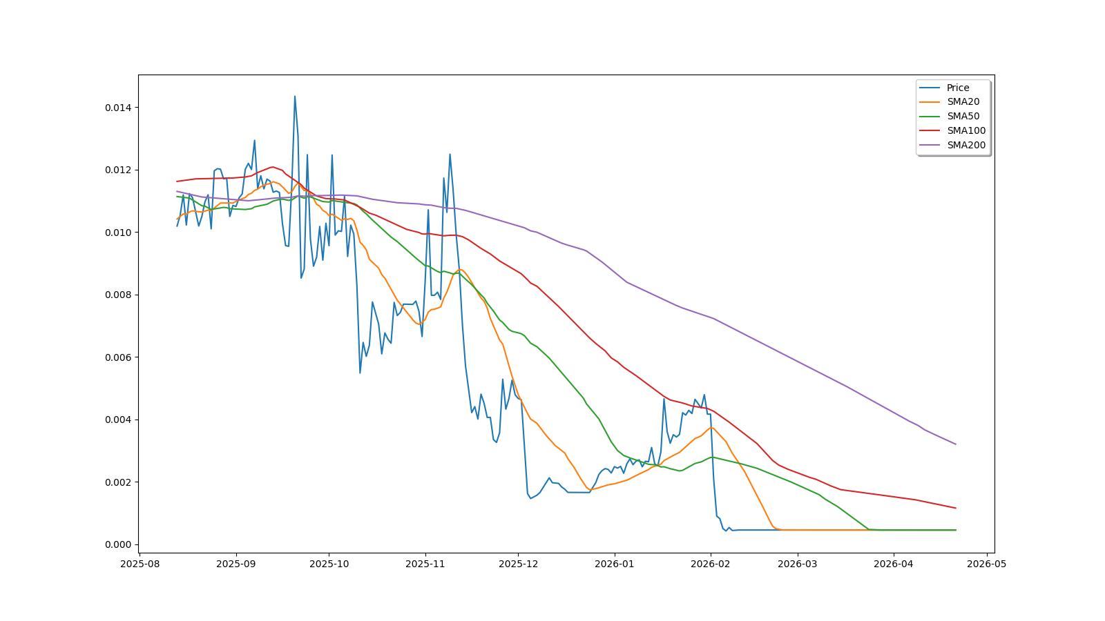 BNSx (Ordinals) Simple Moving Averages