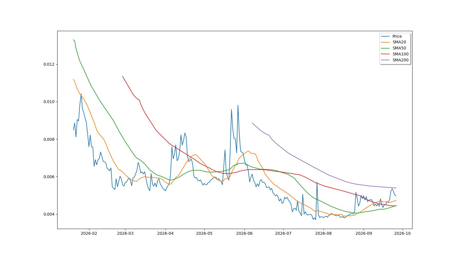 BOB (Build on Bitcoin) Simple Moving Averages
