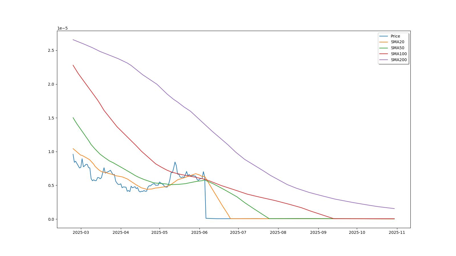 BOB (ETH) Simple Moving Averages