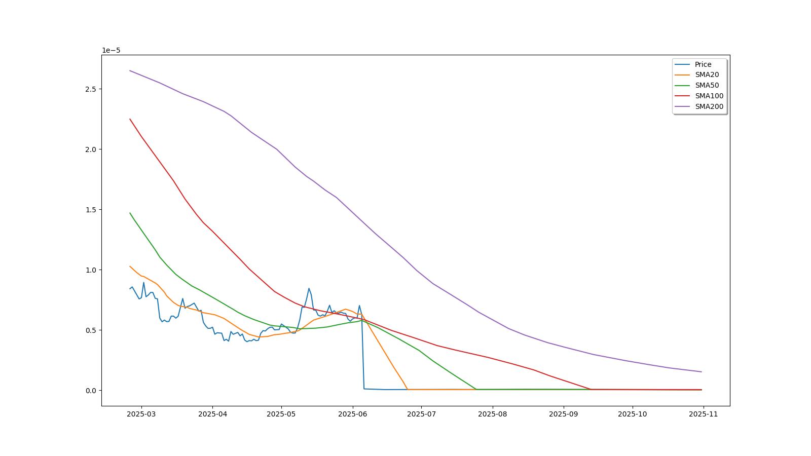 BOB (ETH) Simple Moving Averages