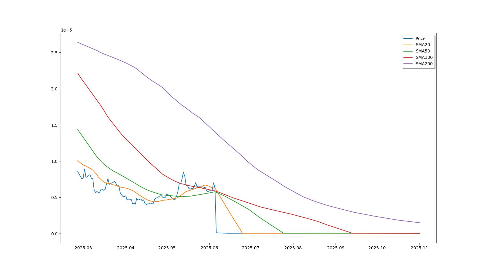 BOB (ETH) Simple Moving Averages