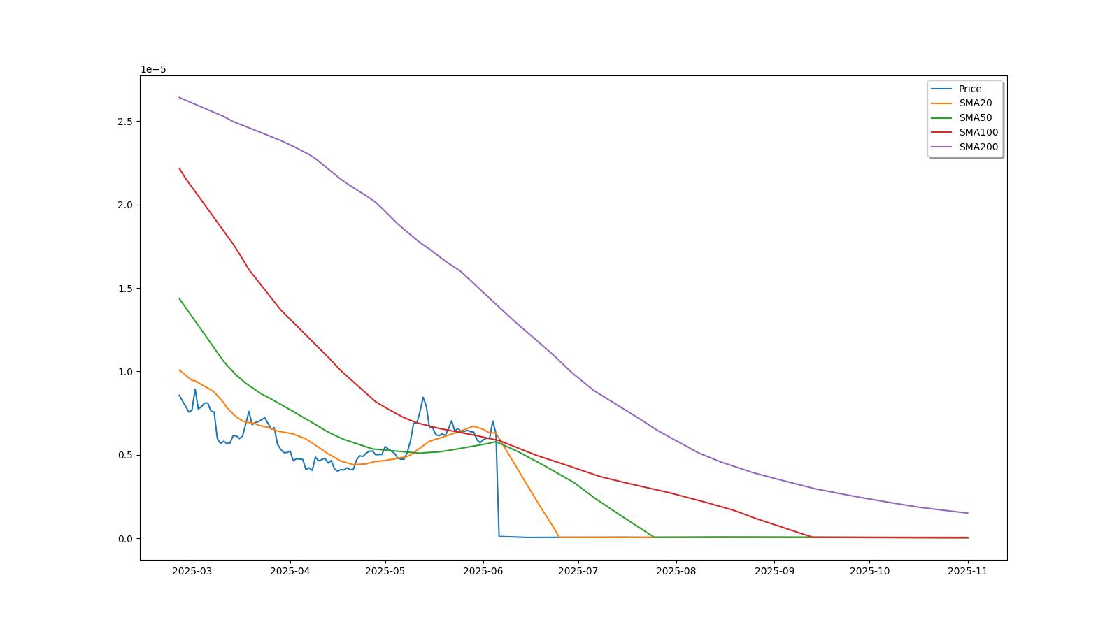 BOB (ETH) Simple Moving Averages