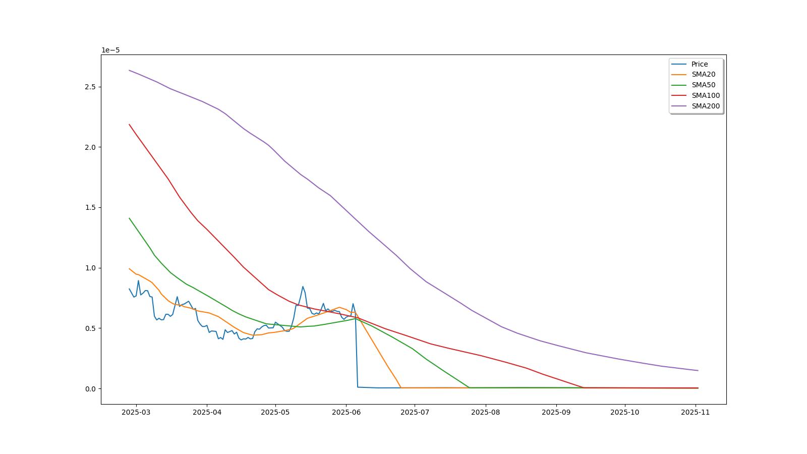 BOB (ETH) Simple Moving Averages