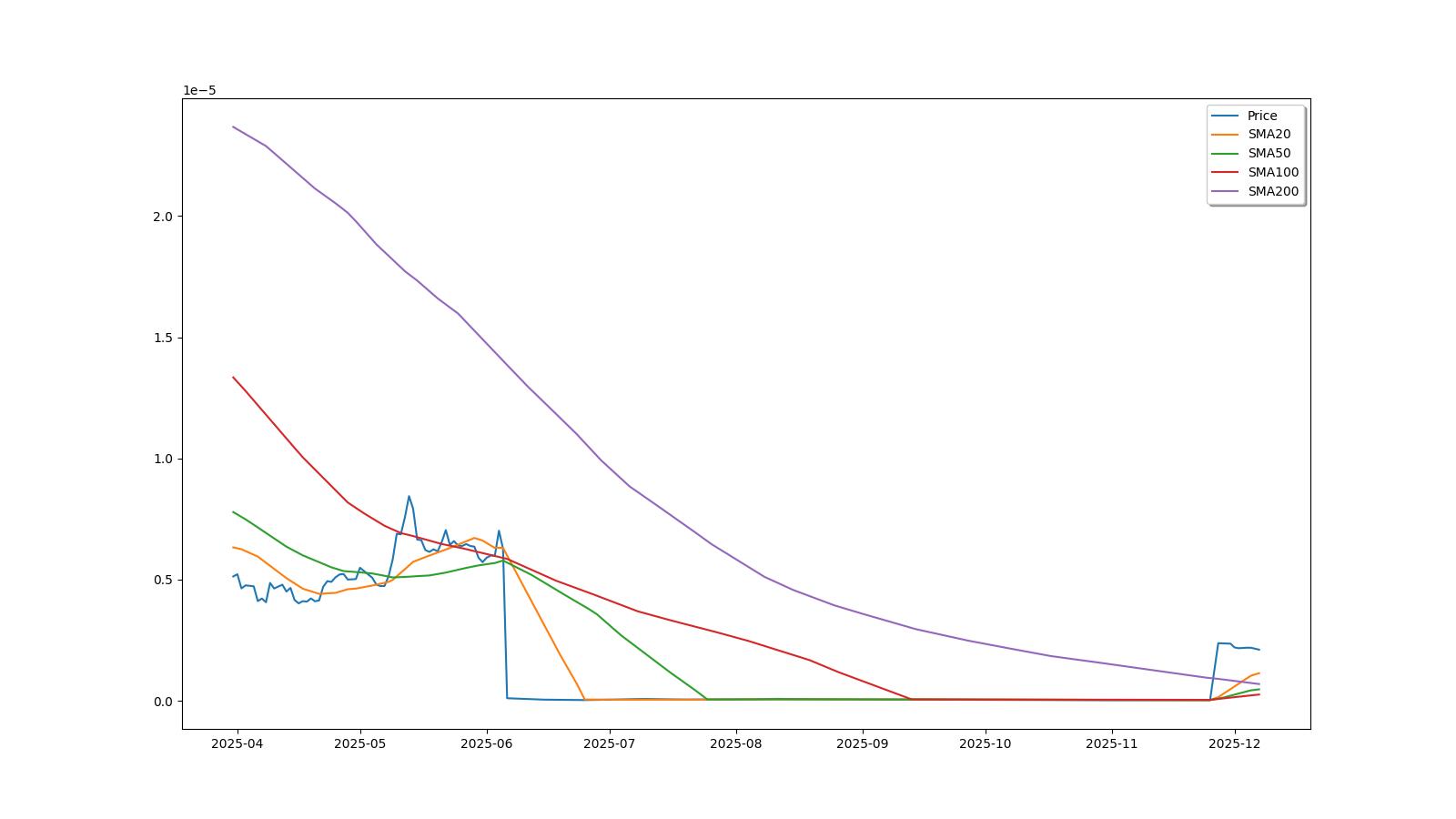 BOB (ETH) Simple Moving Averages