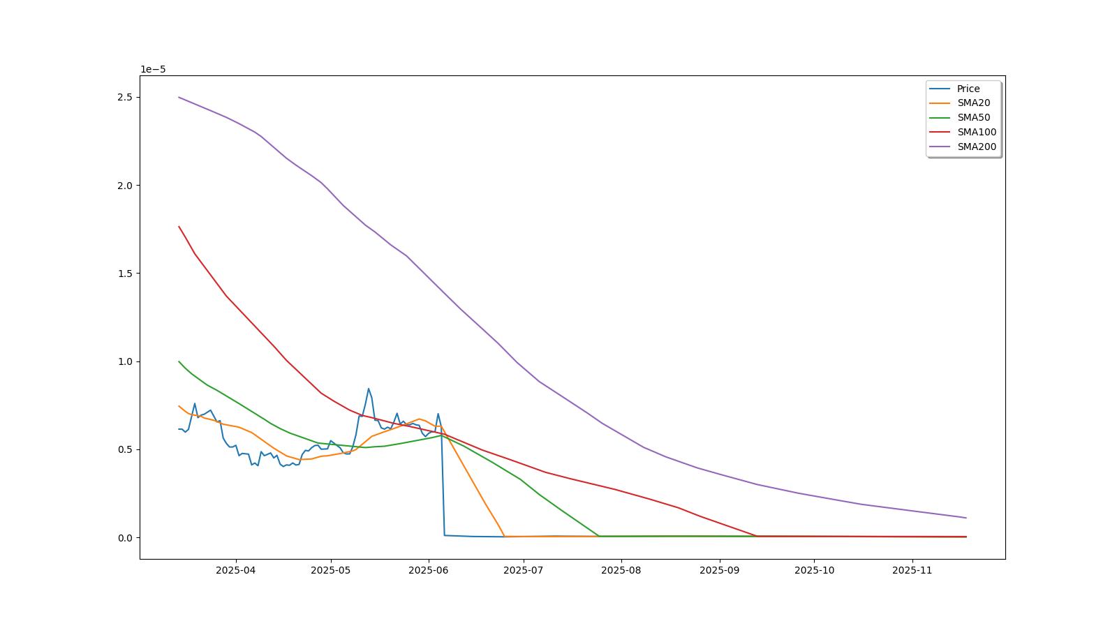 BOB (ETH) Simple Moving Averages