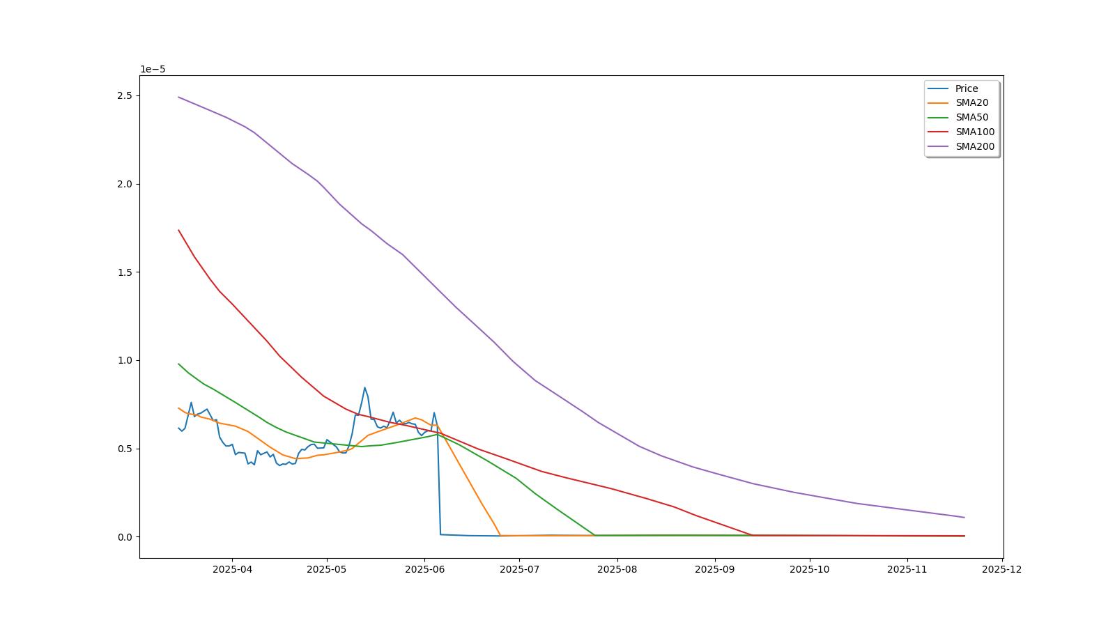 BOB (ETH) Simple Moving Averages