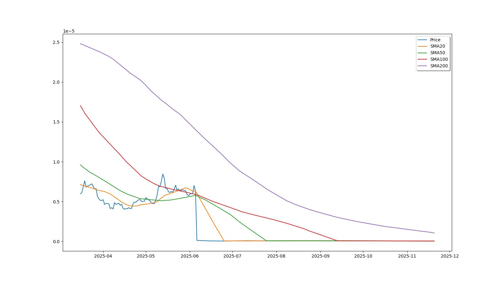 BOB (ETH) Simple Moving Averages