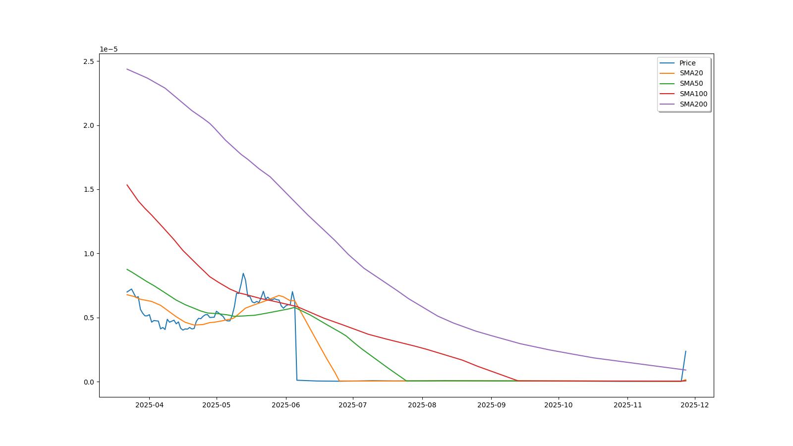 BOB (ETH) Simple Moving Averages