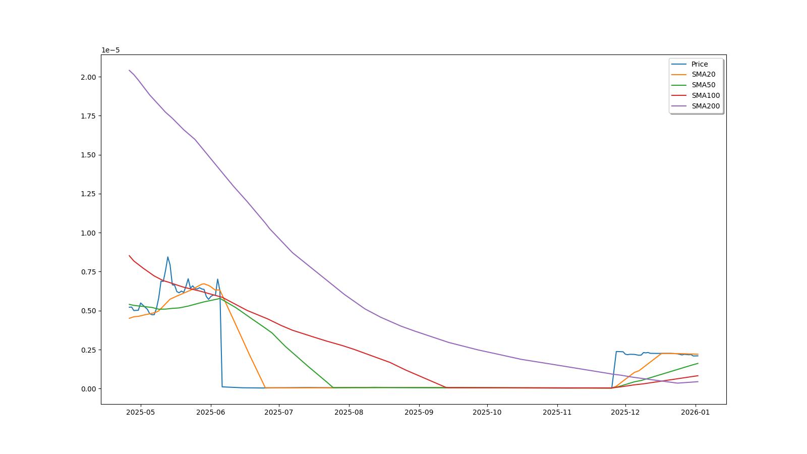 BOB (ETH) Simple Moving Averages
