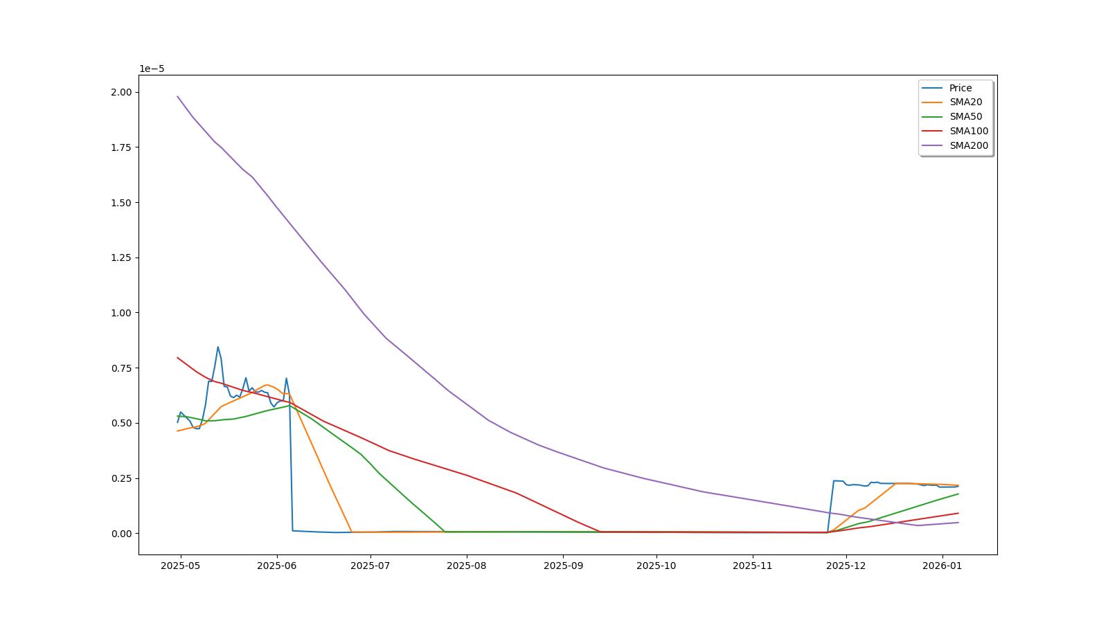 BOB (ETH) Simple Moving Averages