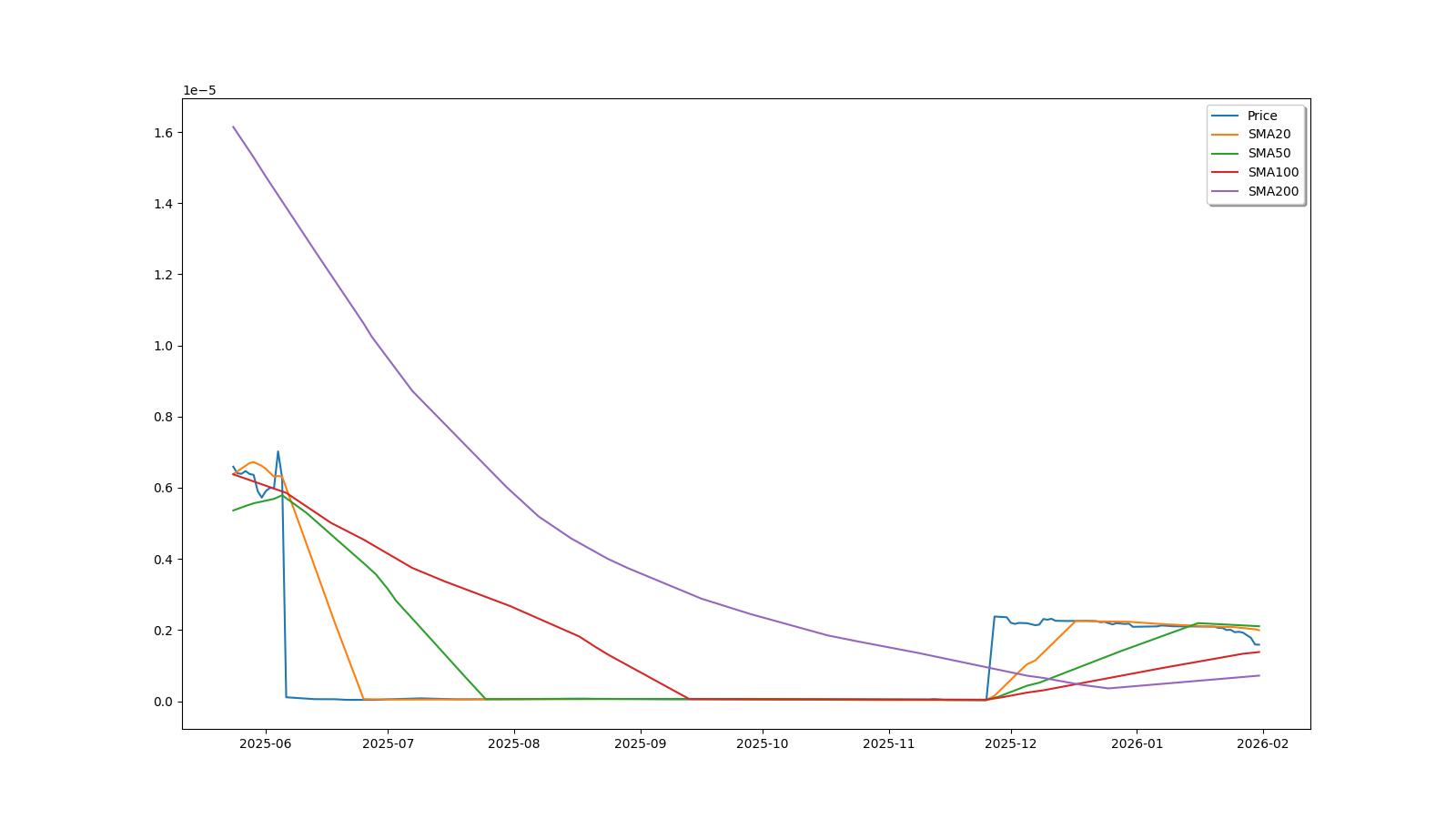 BOB (ETH) Simple Moving Averages