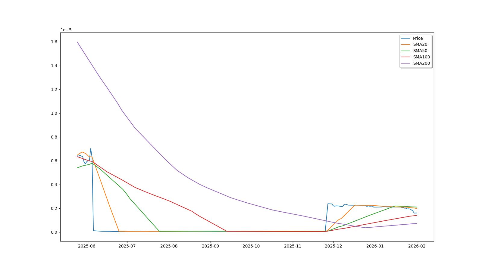 BOB (ETH) Simple Moving Averages