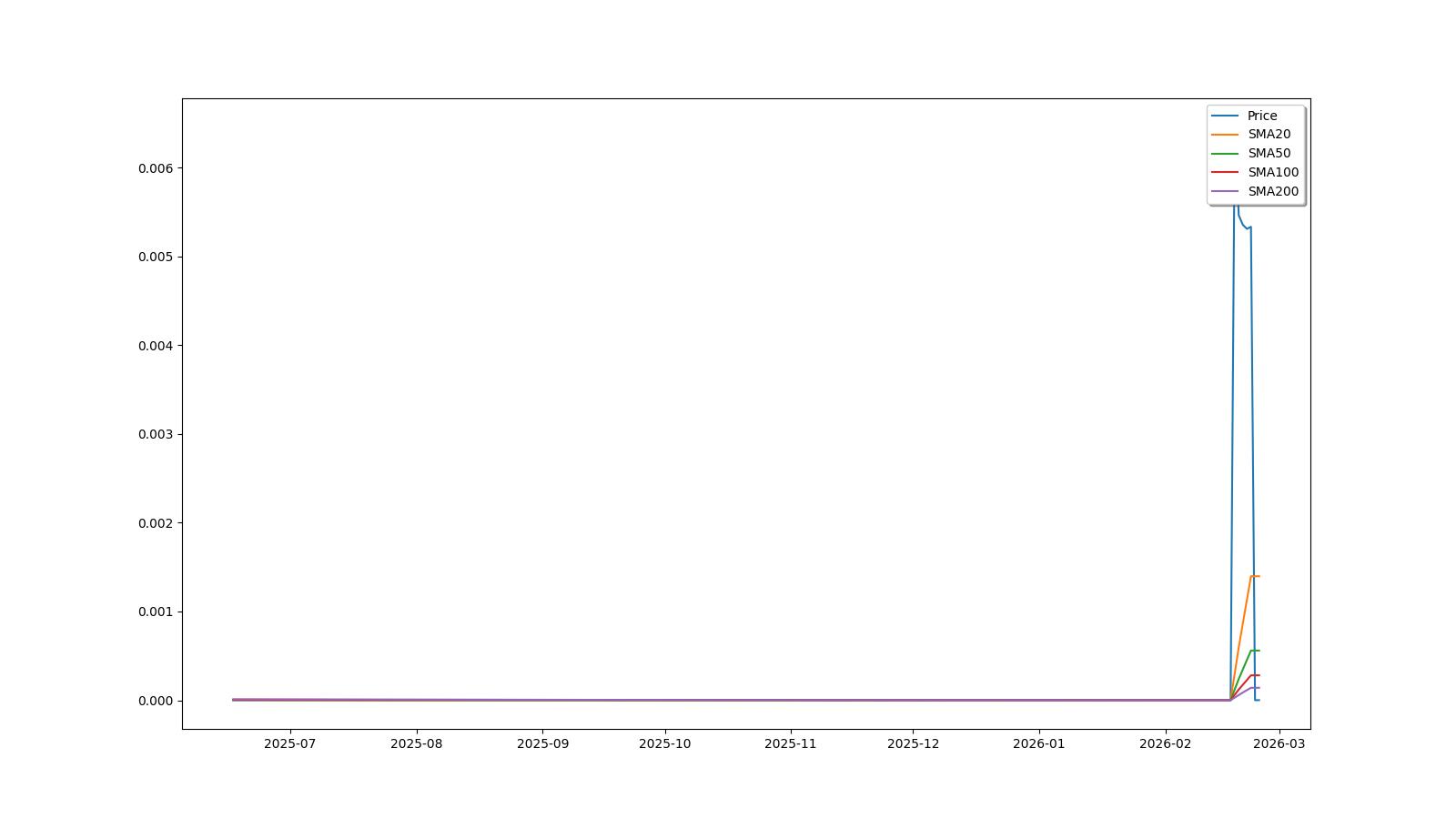 BOB (ETH) Simple Moving Averages