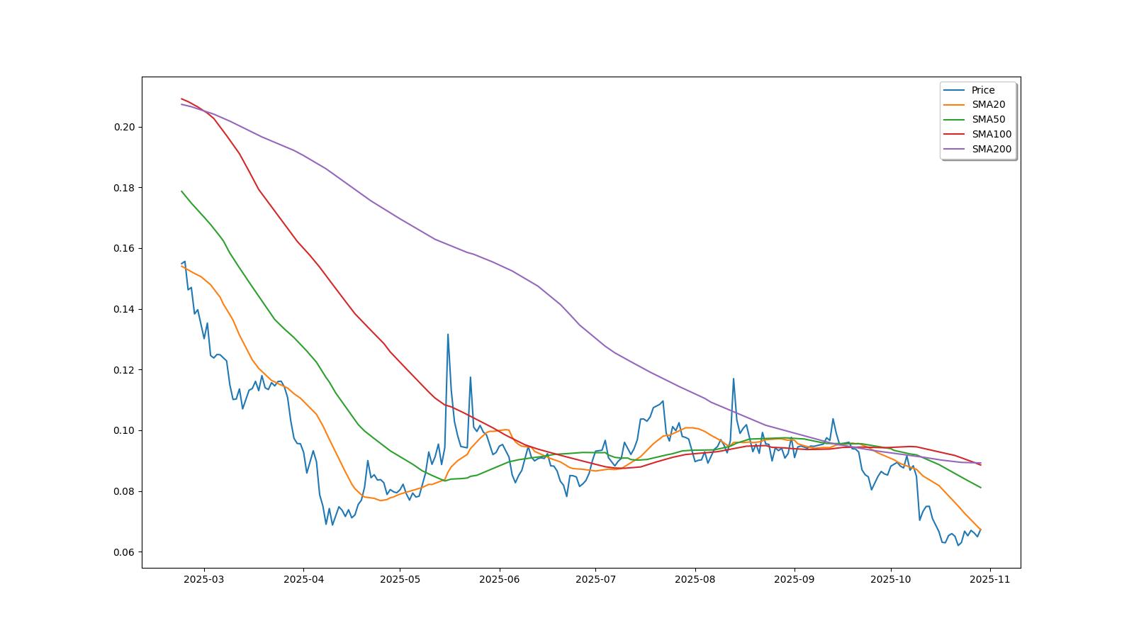 Boba Network Simple Moving Averages