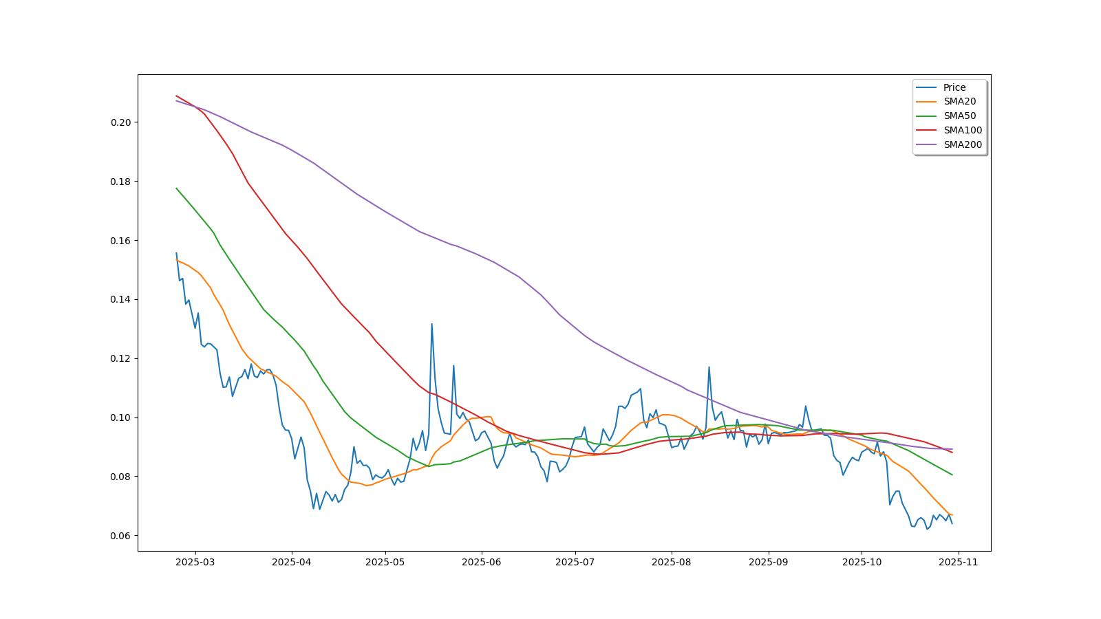 Boba Network Simple Moving Averages