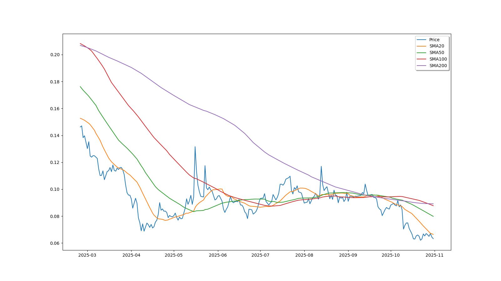 보바토큰 Simple Moving Averages