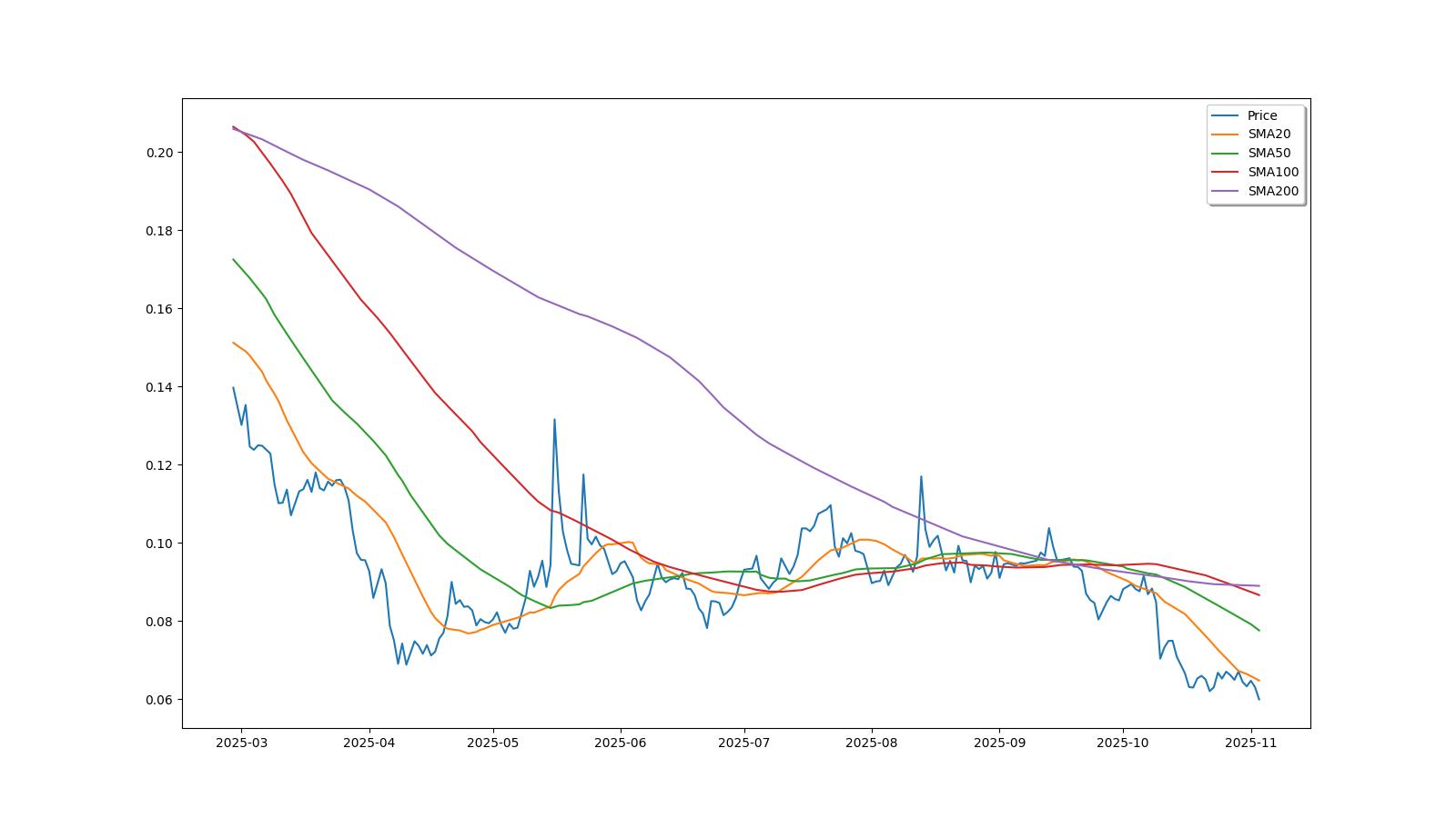 Boba Network Simple Moving Averages
