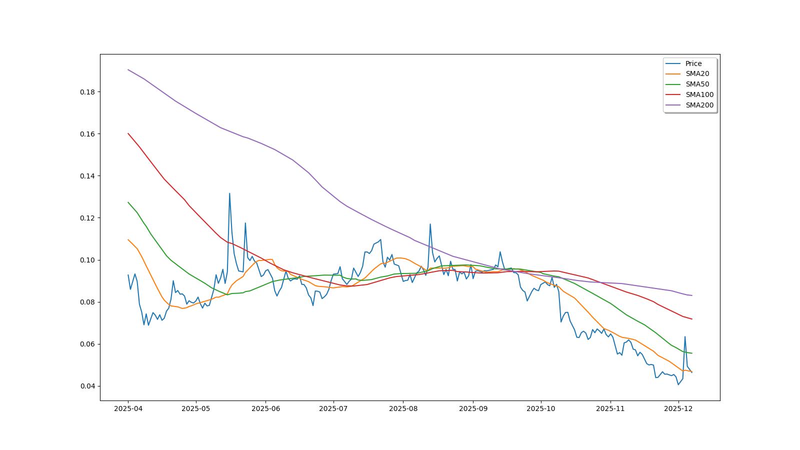 Boba Network Simple Moving Averages