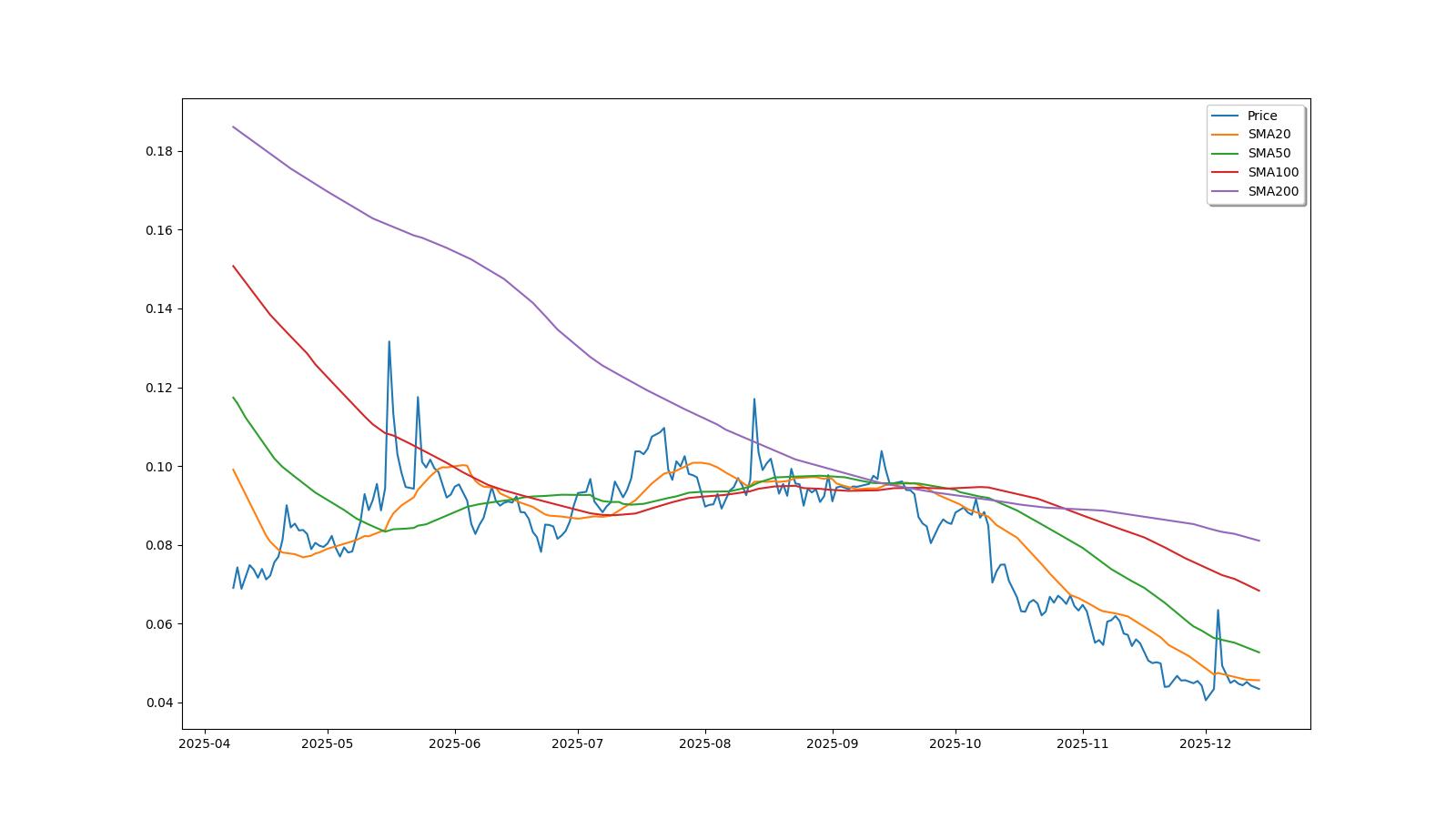 Boba Network Simple Moving Averages