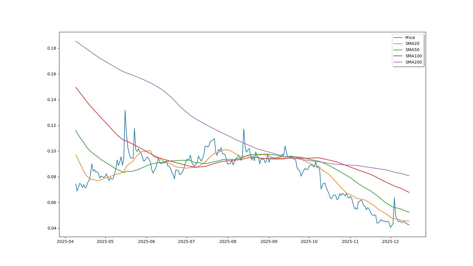 보바토큰 Simple Moving Averages