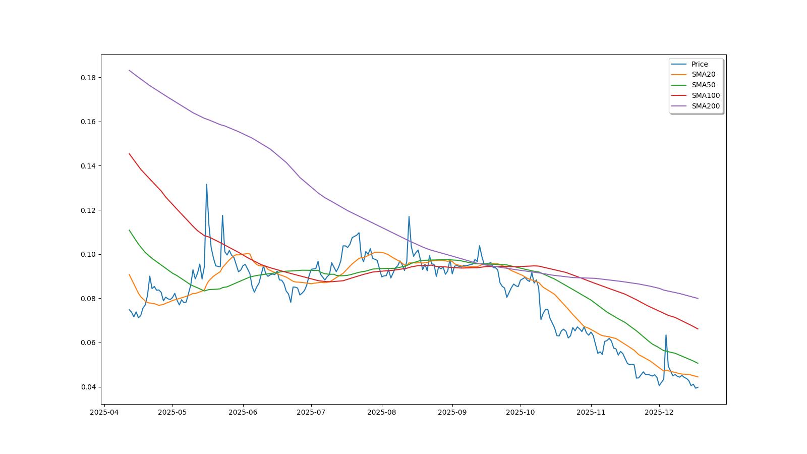 Boba Network Simple Moving Averages