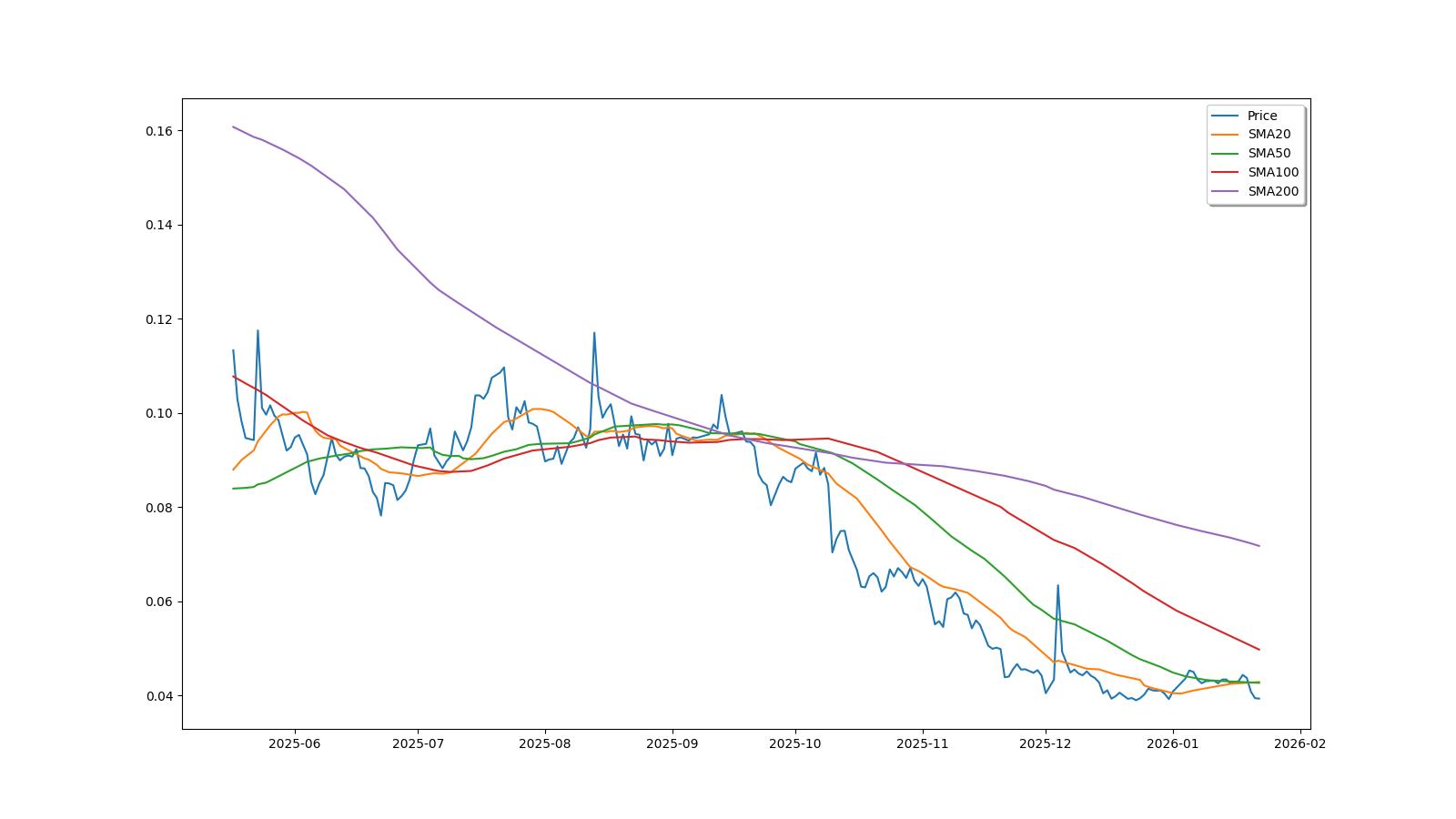 Boba Network Simple Moving Averages