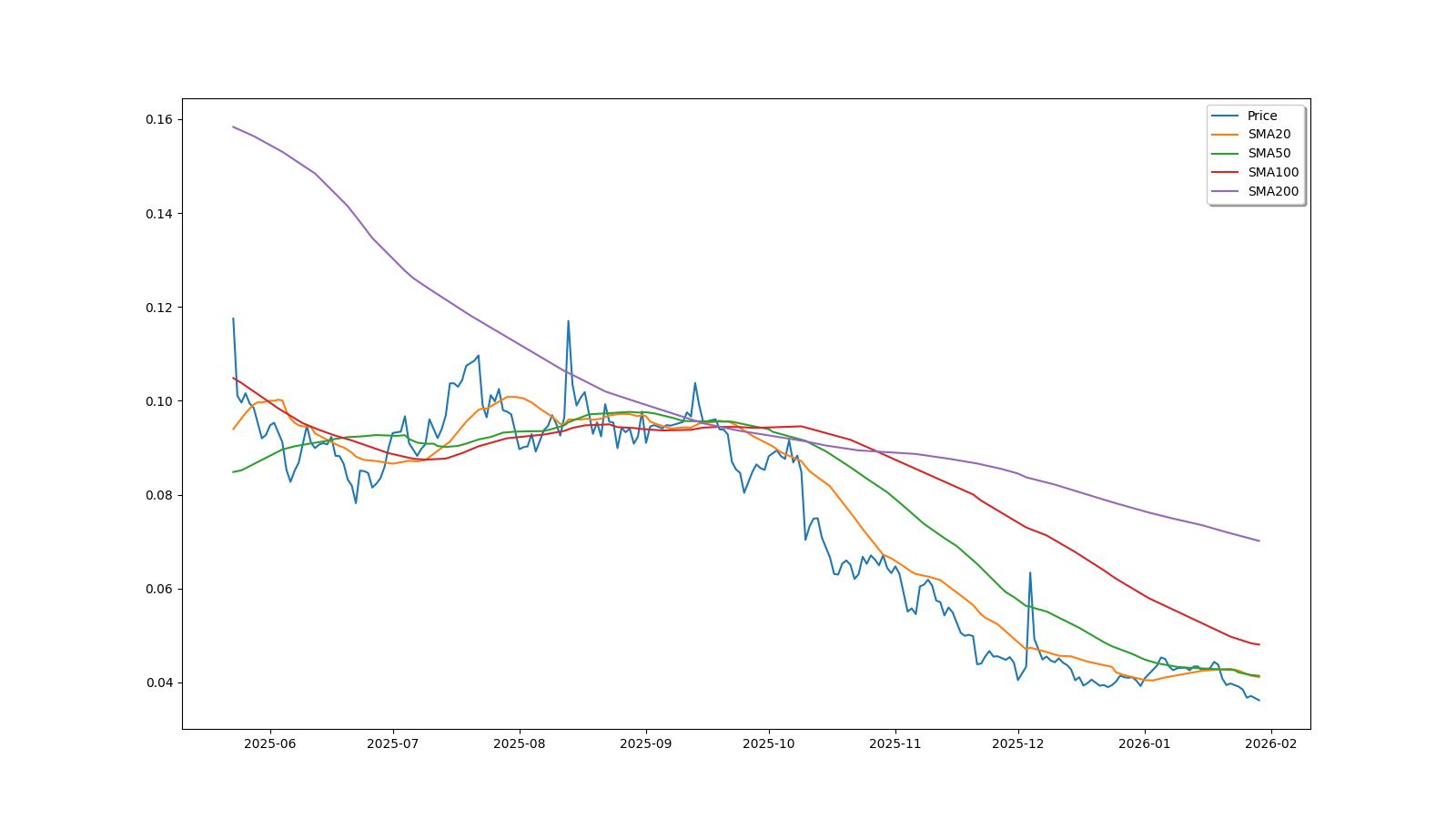 보바토큰 Simple Moving Averages