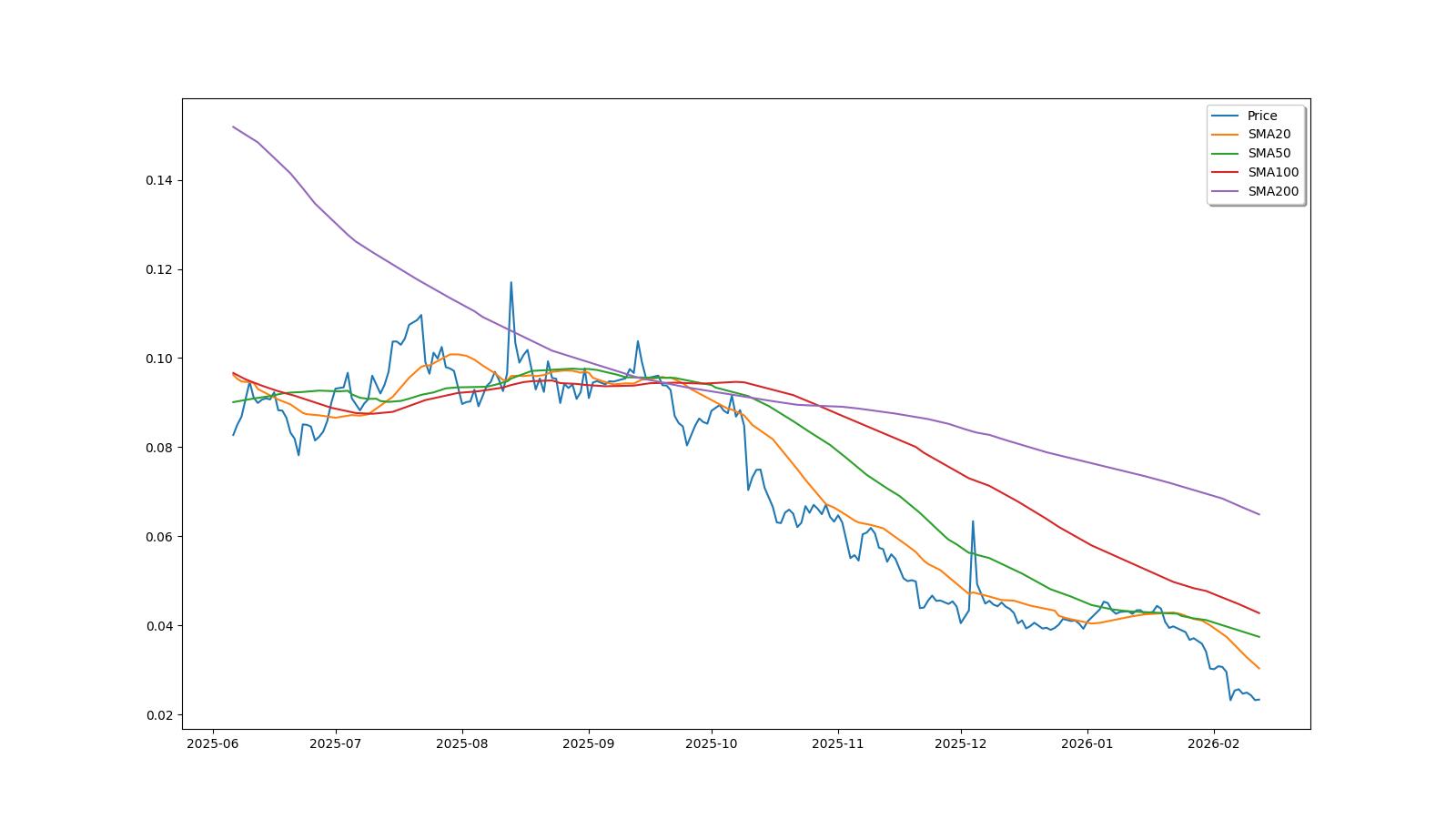 Boba Network Simple Moving Averages