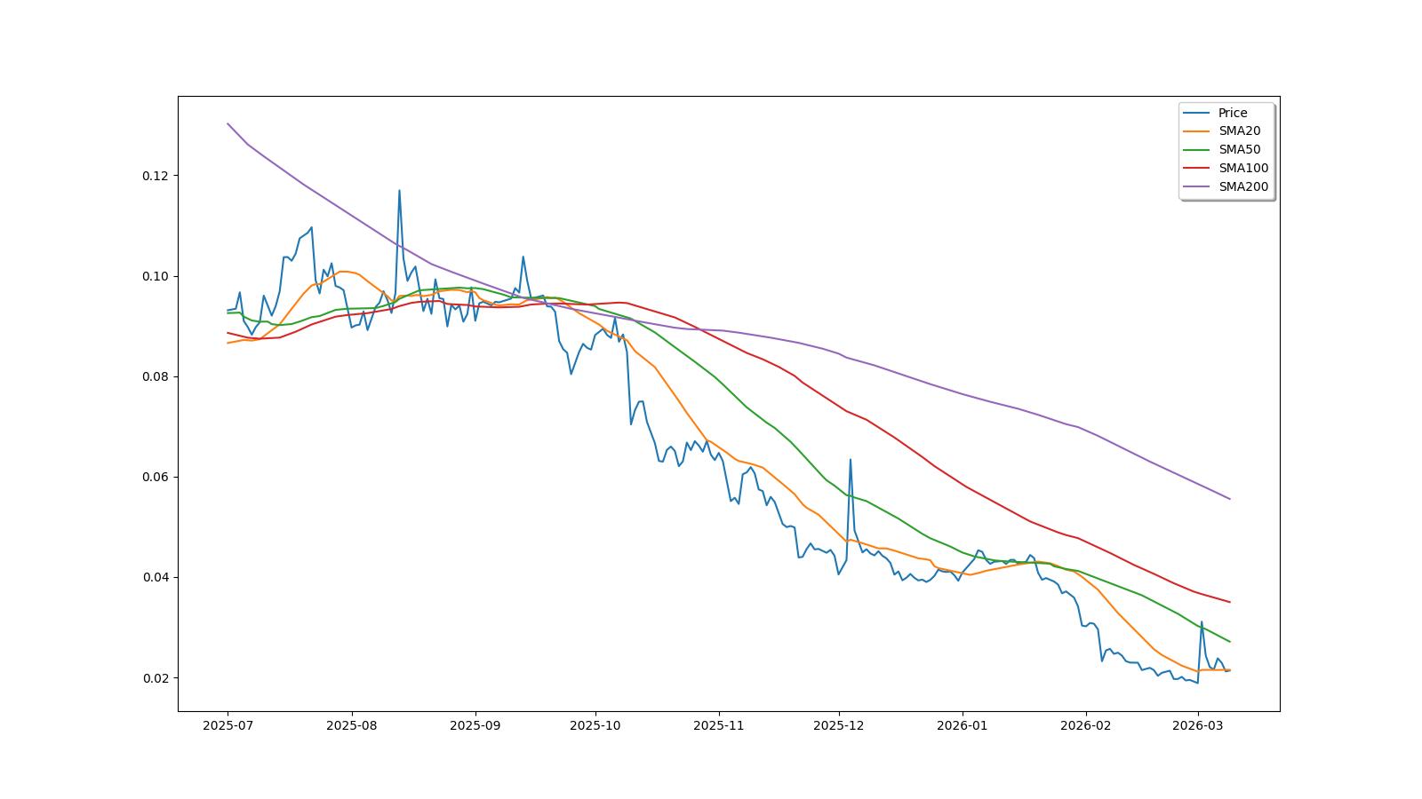 Boba Network Simple Moving Averages