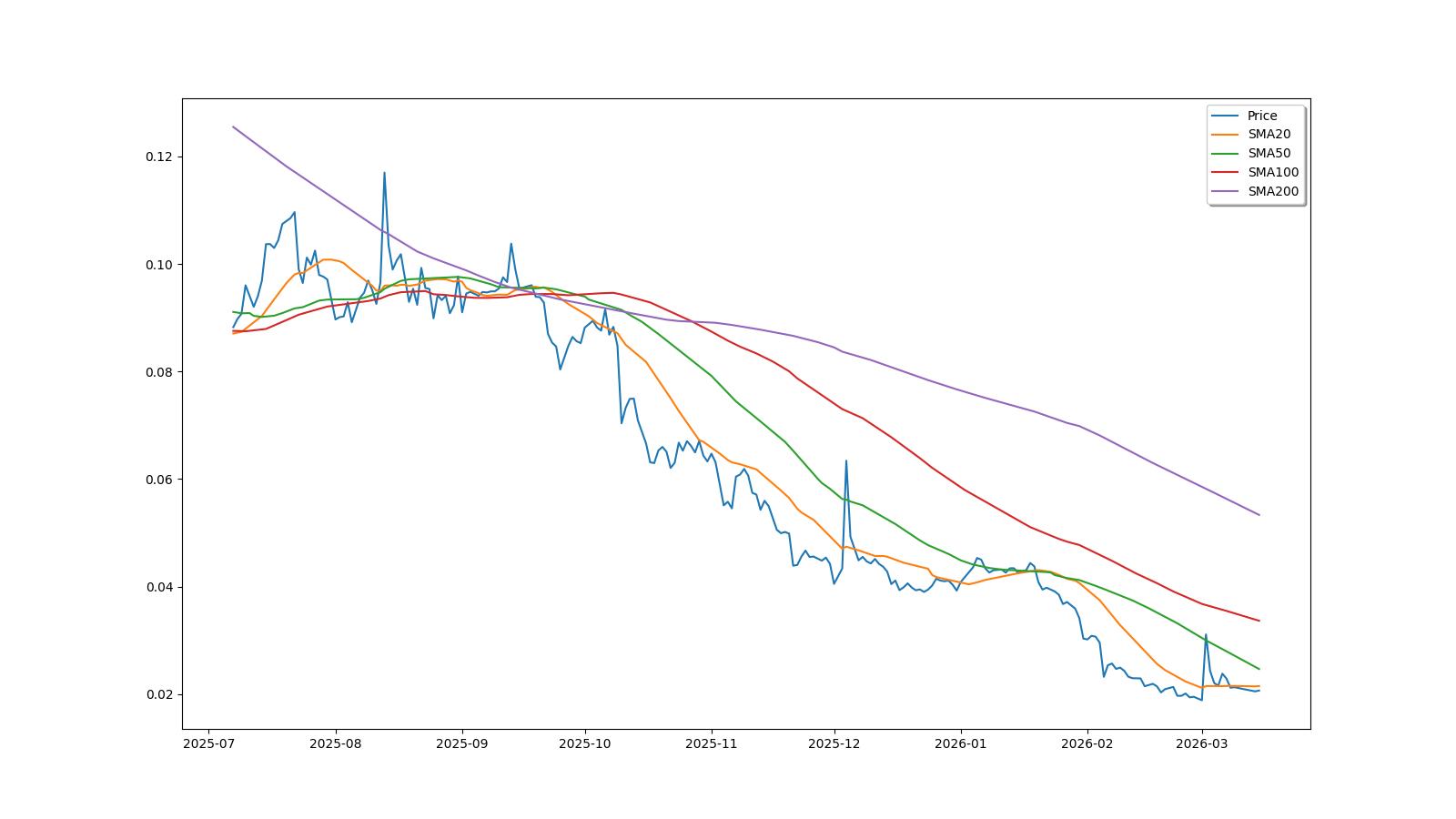 Boba Network Simple Moving Averages