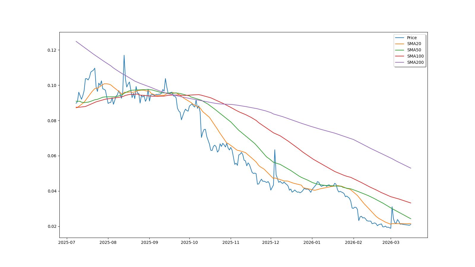 보바토큰 Simple Moving Averages