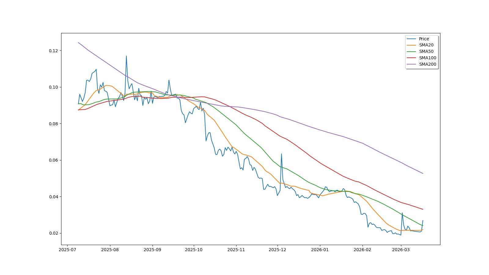 Boba Network Simple Moving Averages