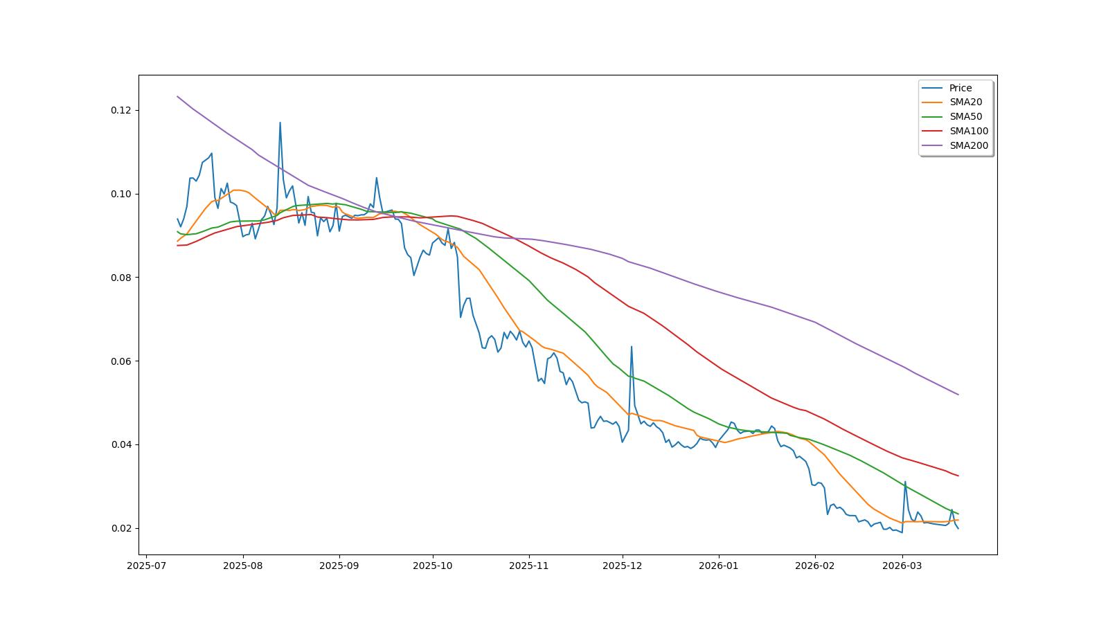 Boba Network Simple Moving Averages