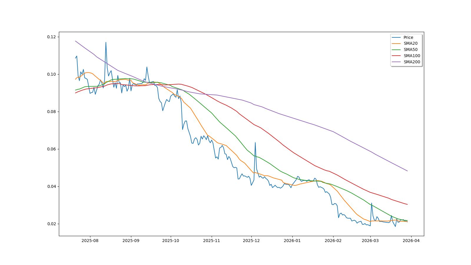 Boba Network Simple Moving Averages