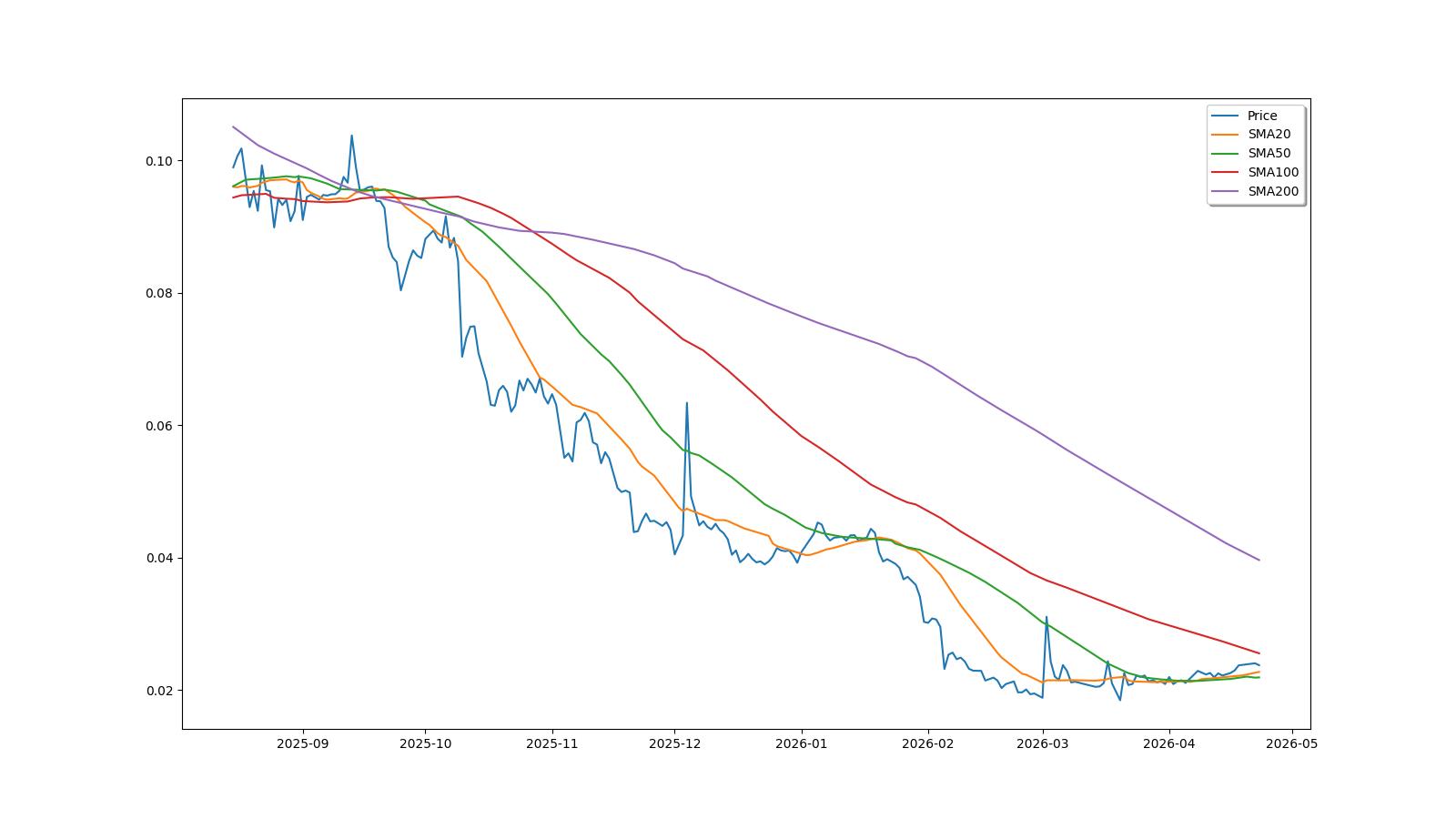 Boba Network Simple Moving Averages