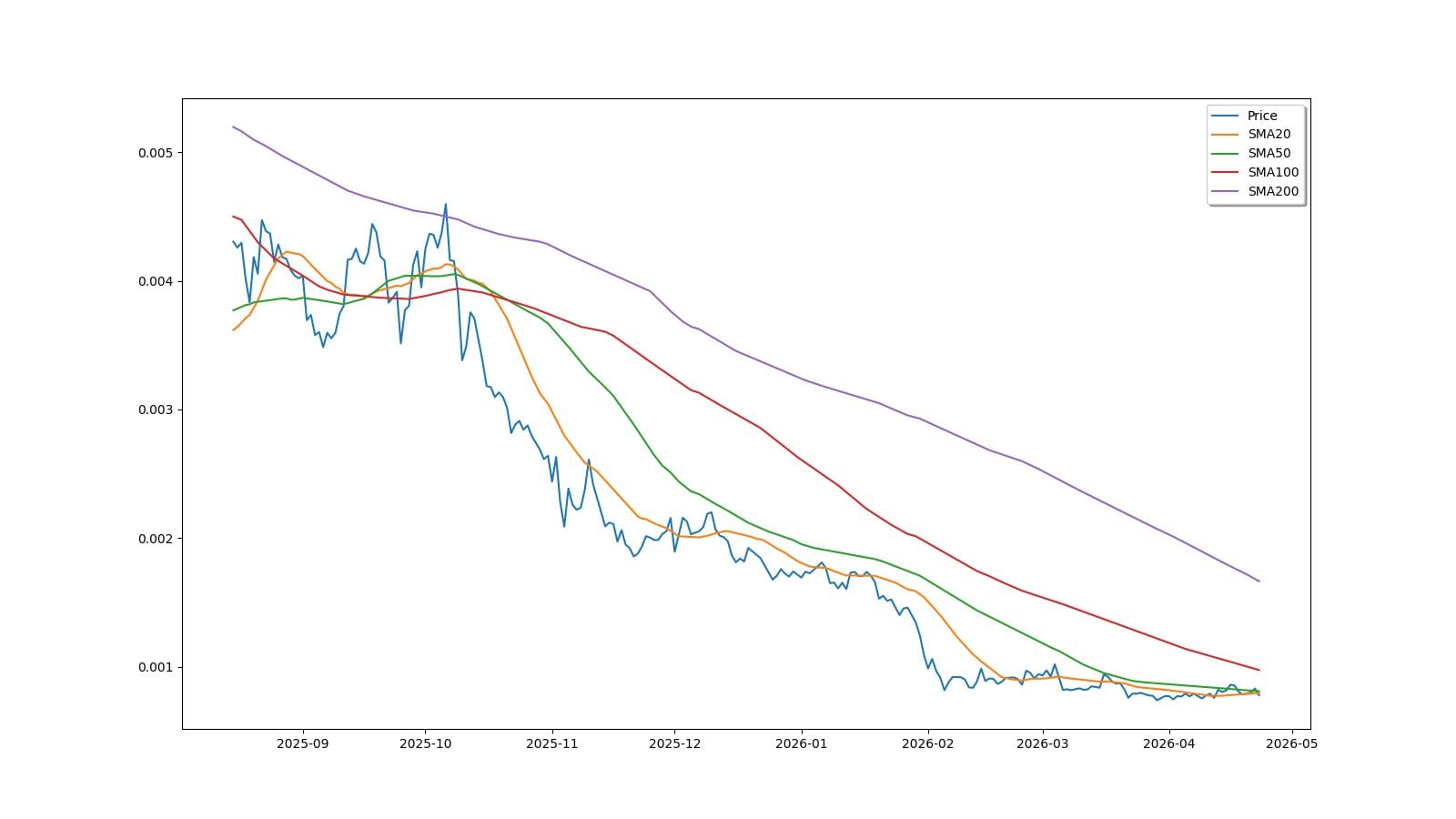 BobaCat Simple Moving Averages