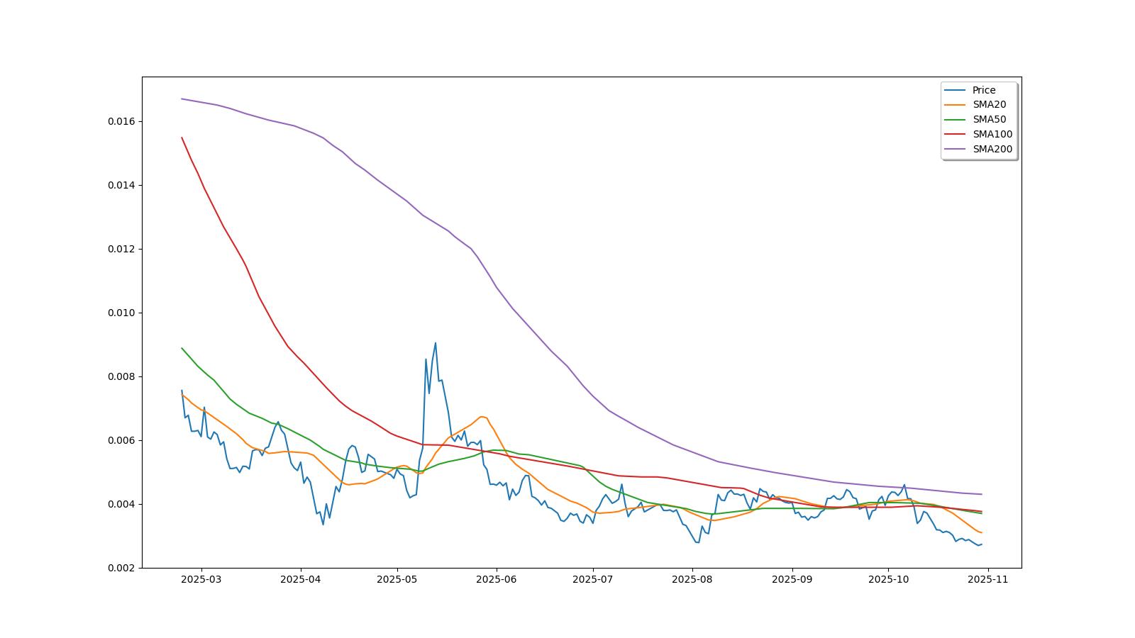 BobaCat Simple Moving Averages